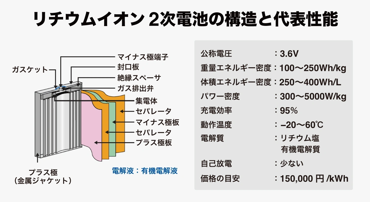 電子機器に搭載―現代社会を支えるリチウムイオン2次電池【時代を支える電池の基礎知識 第4回】