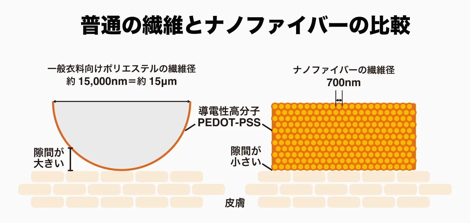 導電性高分子をナノ繊維に含侵―東レ「hitoe」【注目製品で捉える繊維の第4世代 第2回】
