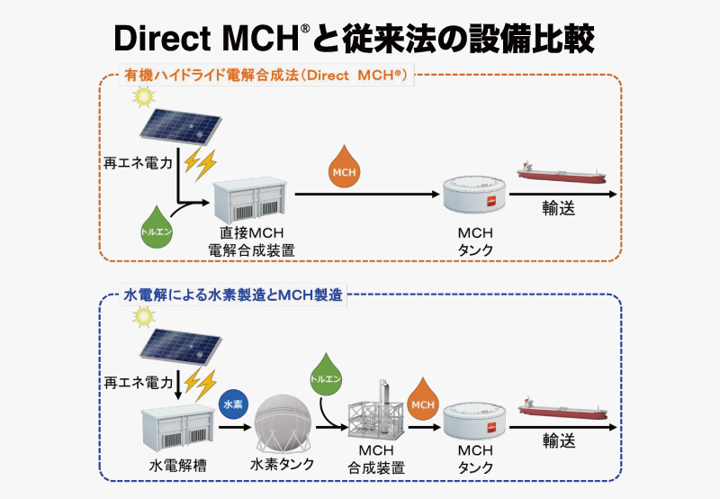 「省く」技術で水素コストを大幅ダウン！ 水素社会の実現を確かなものに―第54回日化協技術賞 環境技術賞 ENEOS【受賞技術からみえる未来社会】