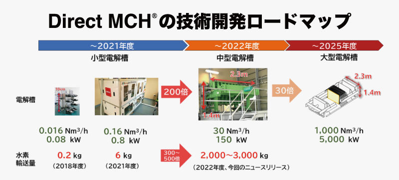 「省く」技術で水素コストを大幅ダウン！ 水素社会の実現を確かなものに―第54回日化協技術賞 環境技術賞 ENEOS【受賞技術からみえる未来社会】