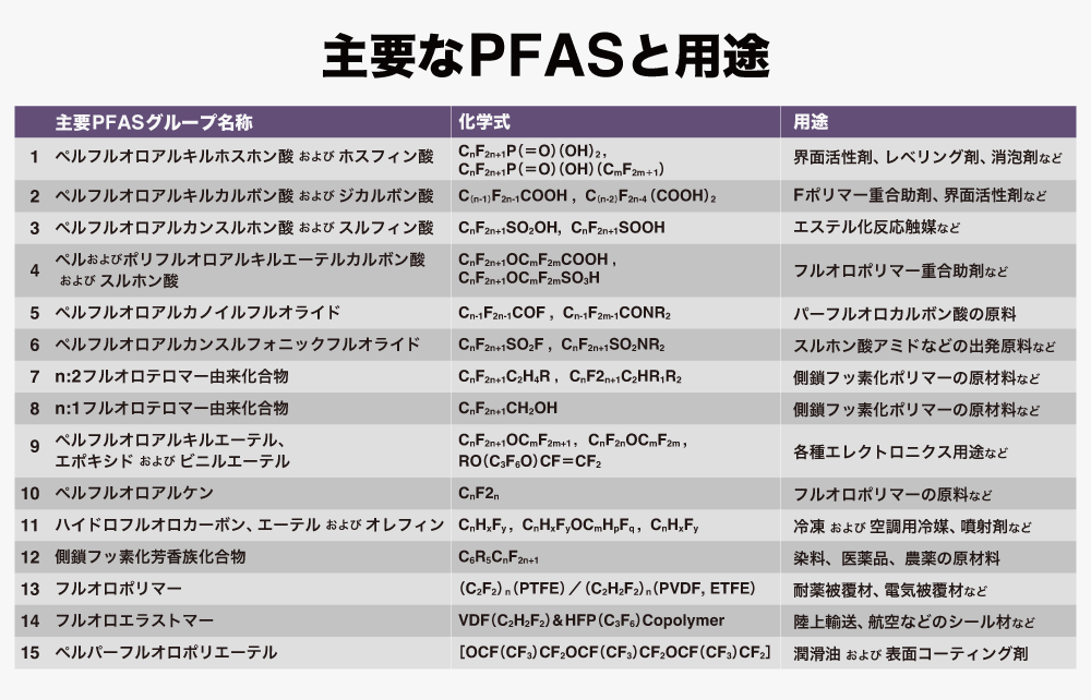 不都合な特性は「安定性」の裏返し【PFAS規制でどうなるフッ素化学品 第2回】