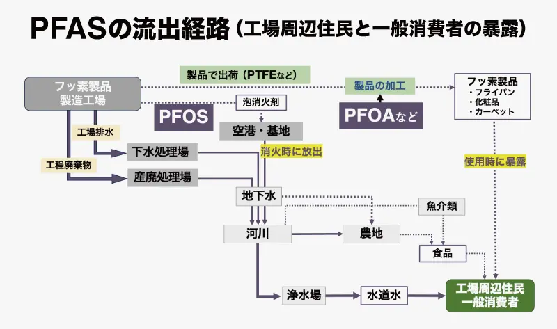 不都合な特性は「安定性」の裏返し【PFAS規制でどうなるフッ素化学品 第2回】