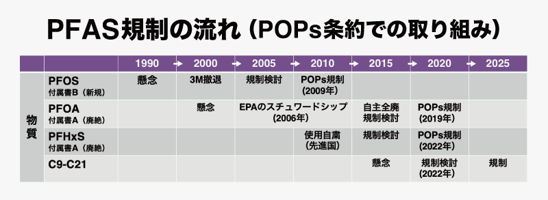 「PFAS最少限化」への歩みは着実に進んでいる【PFAS規制でどうなるフッ素化学品 第3回】