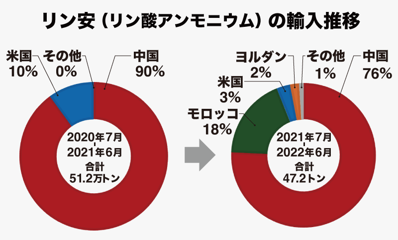 肥料など多用途、中国の政策転換で他国からの輸入増加―リン酸【市況PV上位の化学品をチェック！ 第3回】