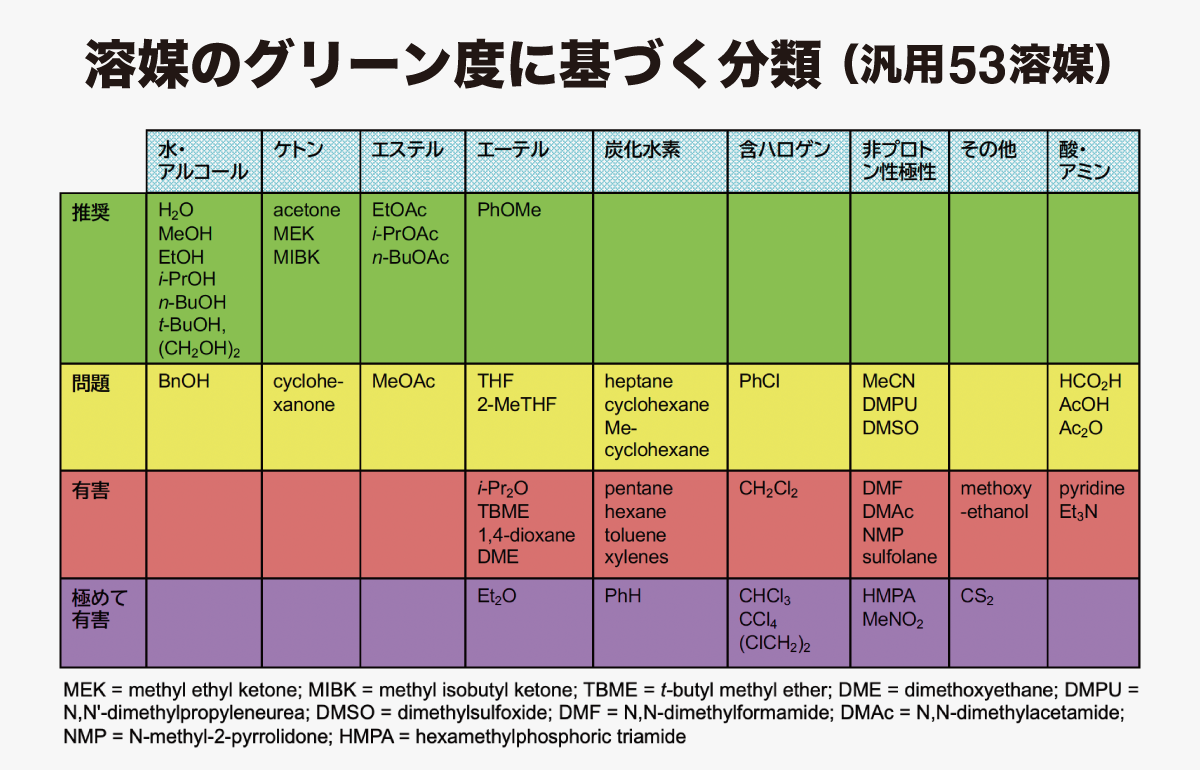 「非推奨」でも「相性」で使われている現状【要チェック！環境配慮型溶媒の最前線 第2回】