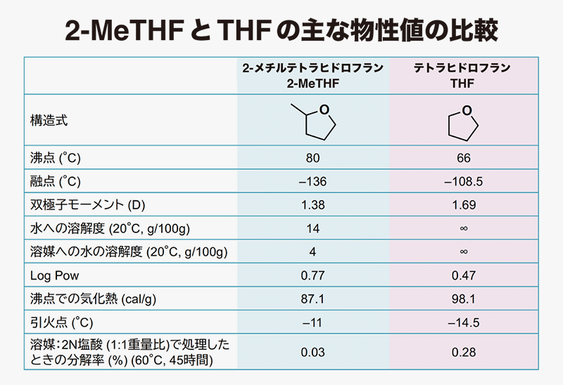 水に低溶解！ バイオマスから製造可能！ 2-MeTHF【要チェック！環境配慮型溶媒の最前線 第3回】