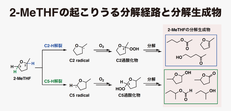 水に低溶解！ バイオマスから製造可能！ 2-MeTHF【要チェック！環境配慮型溶媒の最前線 第3回】