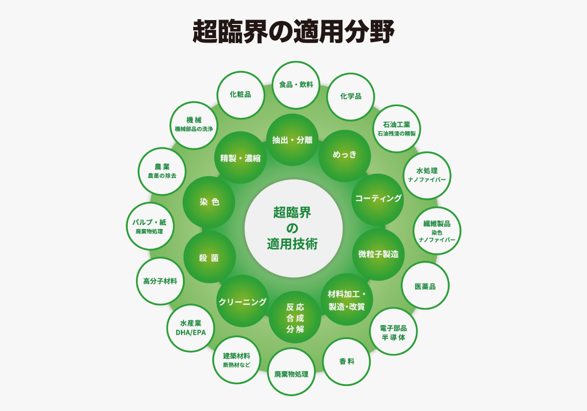 カフェイン除去に超臨界！ コーヒー製造から溶媒代替へ展開―第23回GSC賞ベンチャー・中小企業賞 超臨界技術センター【受賞技術から見える未来】