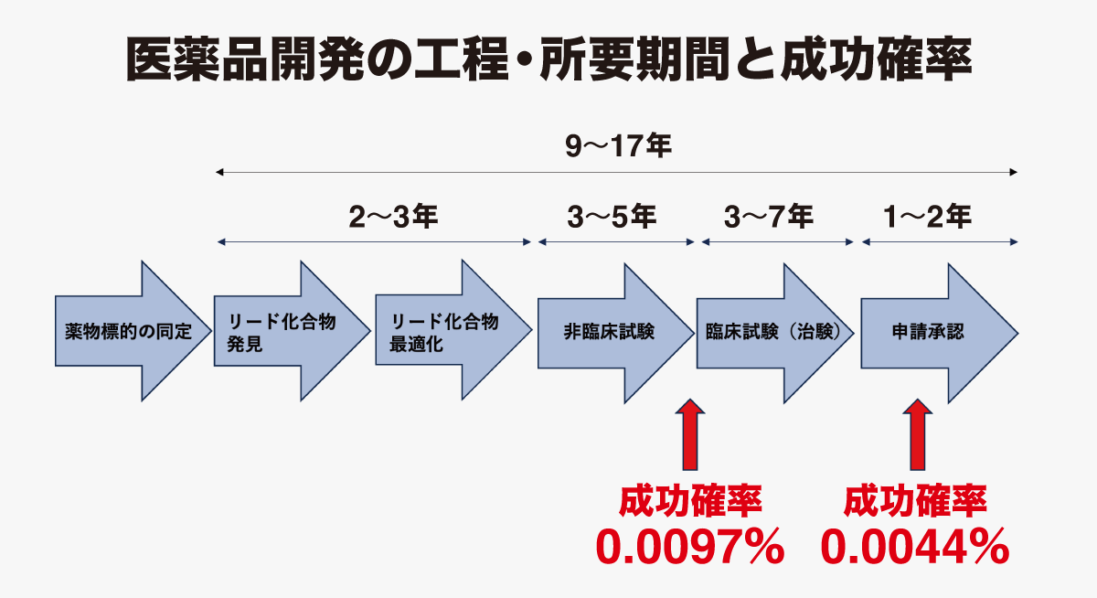 ノーベル賞でも注目！ AIのバイオ技術応用で創薬に革新【先読み！研究開発トレンド】